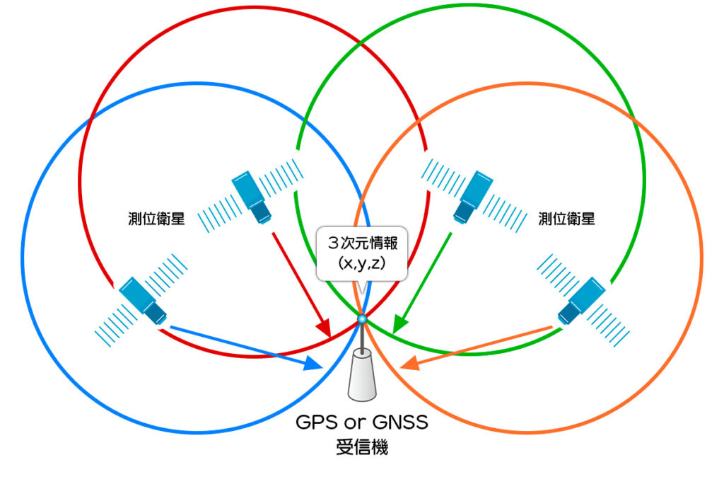 高精度測位技術『RTK』の仕組みを図解で徹底解説！GPS・GNSSとの違いとは？ | 西部電気工業ソリューション